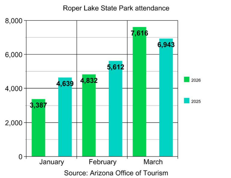 Attendance up nearly 10 percent at Roper Lake, Dankworth Ponds state ...