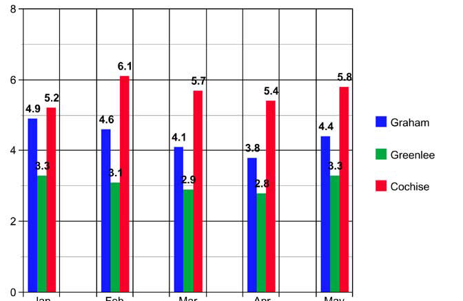 Jobless claims increase in Greenlee, Graham – GilaValleyCentral