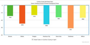 Retail sales down, hotel sales up in Willcox – GilaValleyCentral